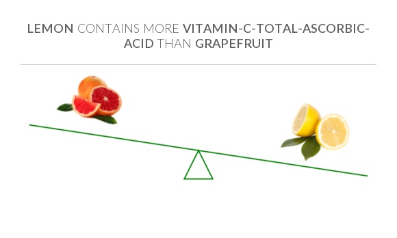 Compare Vitamin C in Grapefruit to Vitamin C in Lemon