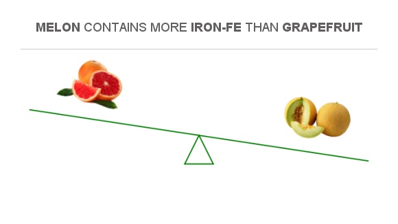 Compare Iron in Grapefruit to Iron in Melon
