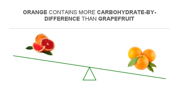 Compare Carbs in Grapefruit to Carbs in Orange