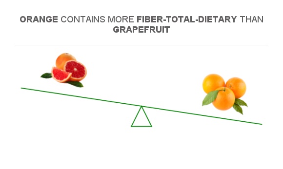 Compare Fiber in Grapefruit to Fiber in Orange
