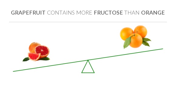 Compare Fructose in Grapefruit to Fructose in Orange
