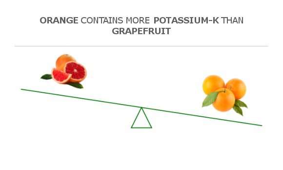 Compare Potassium in Grapefruit to Potassium in Orange