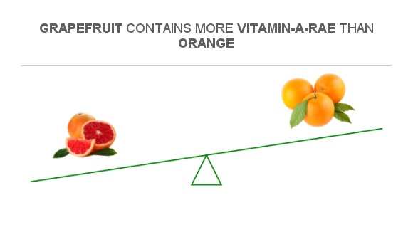 Compare Vitamin A in Grapefruit to Vitamin A in Orange