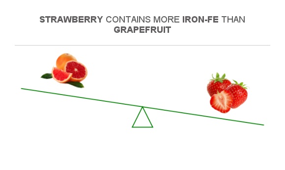 Compare Iron in Grapefruit to Iron in Strawberry