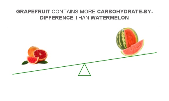 Compare Carbs in Grapefruit to Carbs in Watermelon