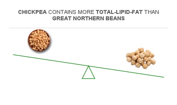 Compare Fats in Great northern beans to Fats in Chickpeas