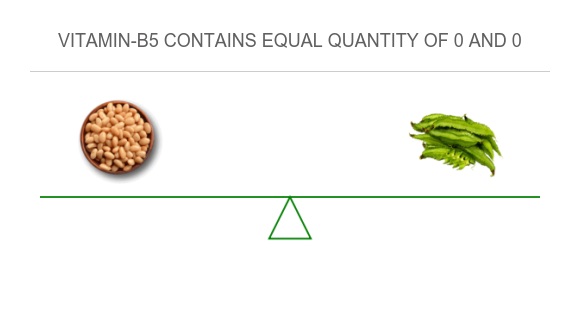 Compare in Great northern beans to in Winged bean