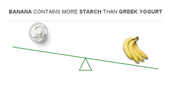 Compare Starch in Greek yogurt to Starch in Banana