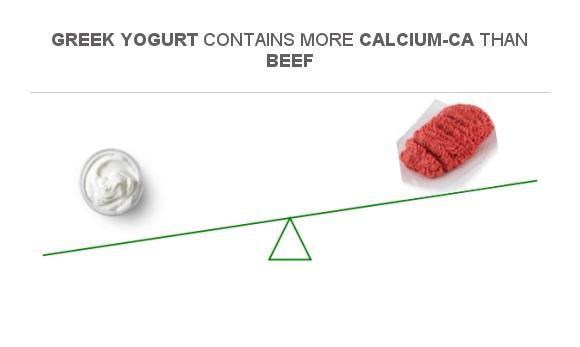 Compare Calcium in Greek yogurt to Calcium in Beef