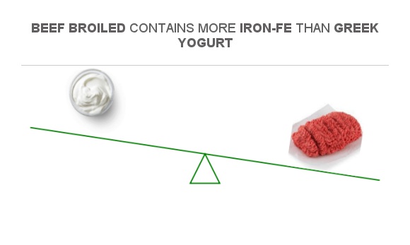 Compare Iron in Greek yogurt to Iron in Beef broiled