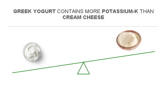 Compare Potassium in Greek yogurt to Potassium in Cream cheese