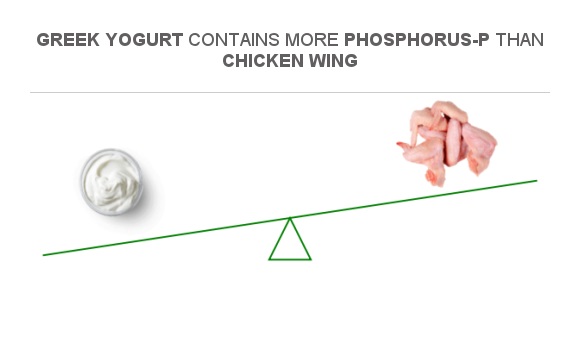 Compare Phosphorus in Greek yogurt to Phosphorus in Chicken wing