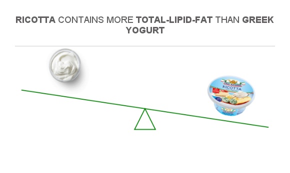 Compare Fats in Greek yogurt to Fats in Ricotta