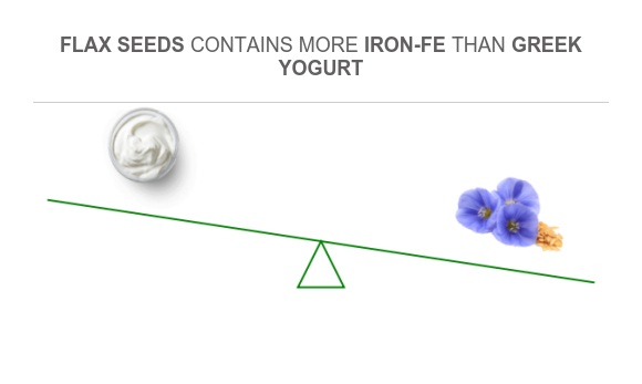 Compare Iron in Greek yogurt to Iron in Flax seeds