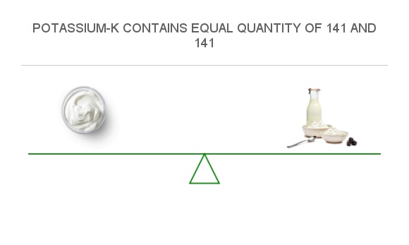 Compare Potassium in Greek yogurt to Potassium in Yogurt