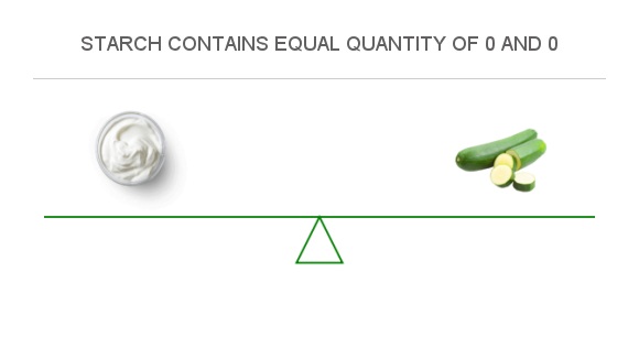 Compare Starch in Greek yogurt to Starch in Zucchini
