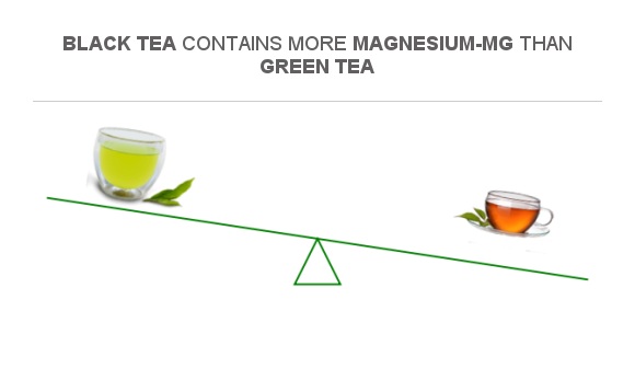 Compare Magnesium in Green tea to Magnesium in Black tea