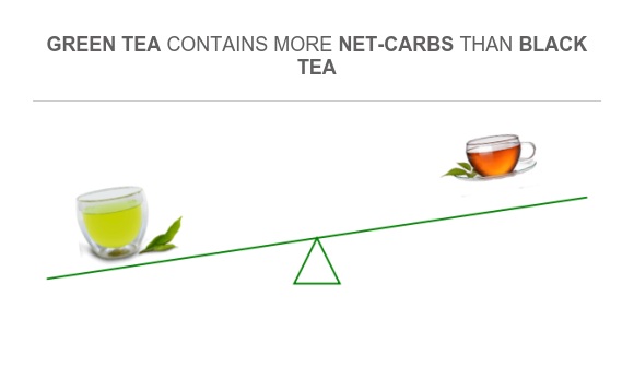 Compare Net carbs in Green tea to Net carbs in Black tea