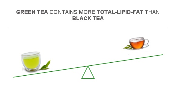 Compare Fats in Green tea to Fats in Black tea