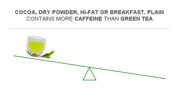 Compare Caffeine in Green tea to Caffeine in Cocoa, dry powder, hi-fat ...
