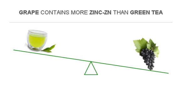Compare Zinc in Green tea to Zinc in Grape