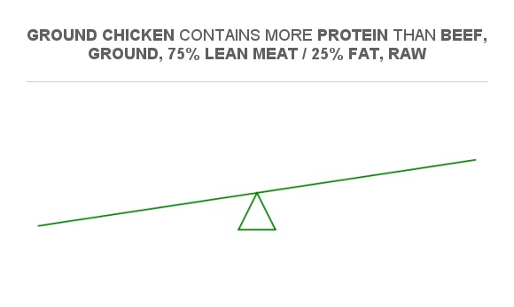 Compare Protein in Ground chicken to Protein in Beef, ground, 75% lean ...