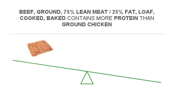 Compare Protein in Ground chicken to Protein in Beef, ground, 75% lean ...