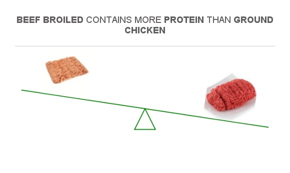 Compare Protein in Ground chicken to Protein in Beef broiled