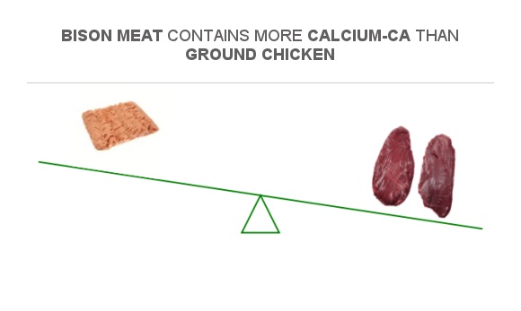 Compare Calcium in Ground chicken to Calcium in Bison meat