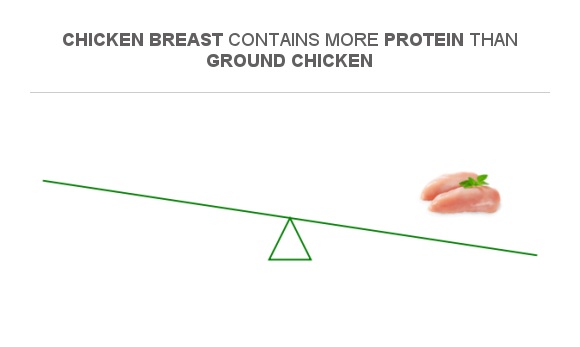 Compare Protein in Ground chicken to Protein in Chicken breast