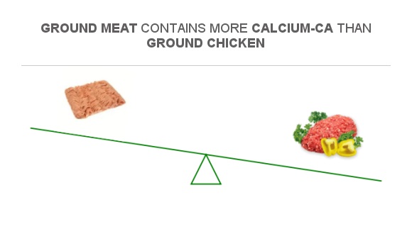 Compare Calcium in Ground chicken to Calcium in Ground beef