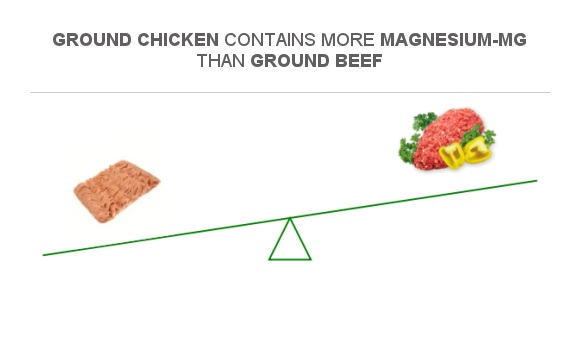 Compare Magnesium in Ground chicken to Magnesium in Ground beef