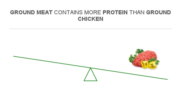 Compare Protein in Ground chicken to Protein in Ground beef