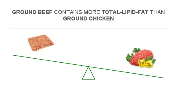 Compare Fats in Ground chicken to Fats in Ground beef