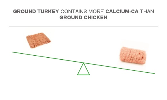 Compare Calcium in Ground chicken to Calcium in Ground turkey