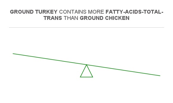Compare Trans fat in Ground chicken to Trans fat in Ground turkey