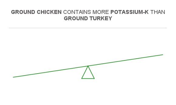 Compare Potassium in Ground chicken to Potassium in Ground turkey
