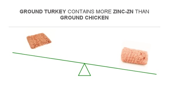 Compare Zinc in Ground chicken to Zinc in Ground turkey