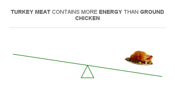Compare Calories in Ground chicken to Calories in Turkey meat