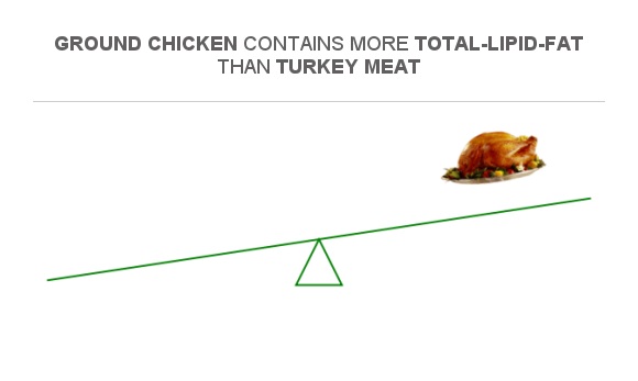 Compare Fats in Ground chicken to Fats in Turkey meat