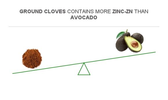 Compare Zinc in Ground cloves to Zinc in Avocado