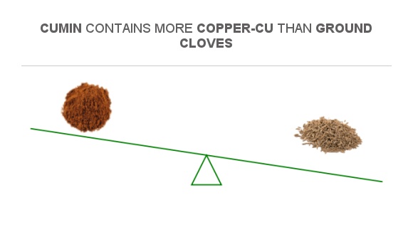 Compare Copper in Ground cloves to Copper in Cumin