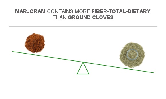 Compare Fiber in Ground cloves to Fiber in Marjoram