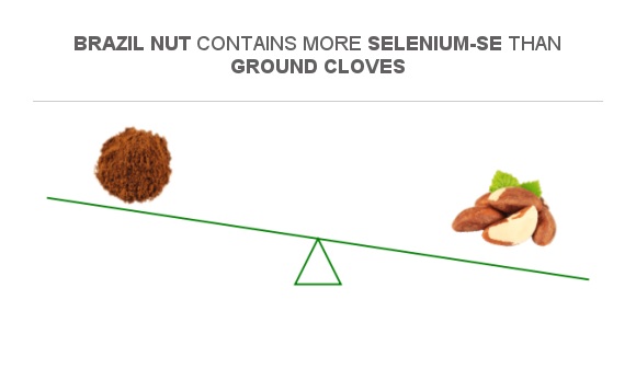 Compare Selenium in Ground cloves to Selenium in Brazil nut