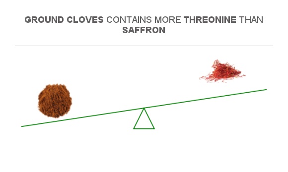 Compare Threonine in Ground cloves to Threonine in Saffron
