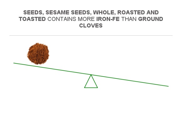 Compare Iron in Ground cloves to Iron in Seeds, sesame seeds, whole ...