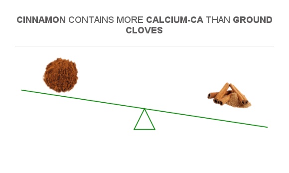 Compare Calcium in Ground cloves to Calcium in Cinnamon