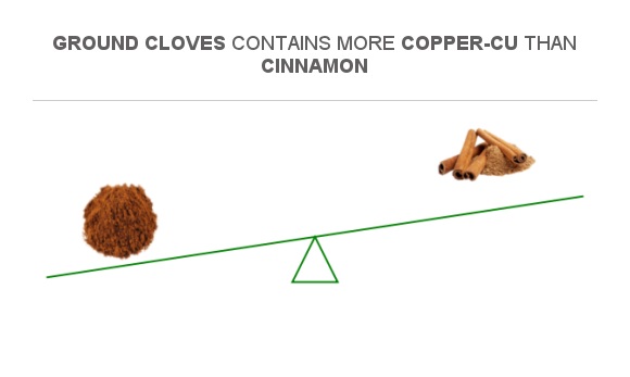 Compare Copper in Ground cloves to Copper in Cinnamon