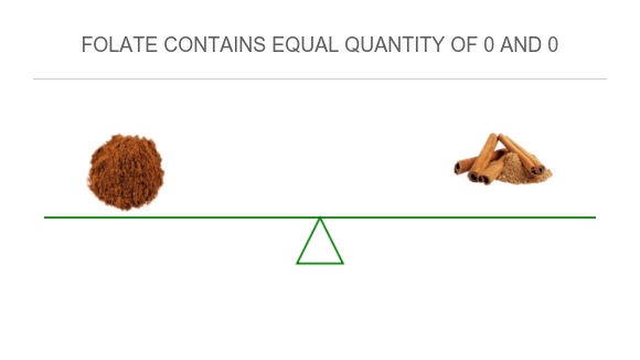 Compare in Ground cloves to in Cinnamon