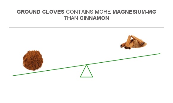 Compare Magnesium in Ground cloves to Magnesium in Cinnamon
